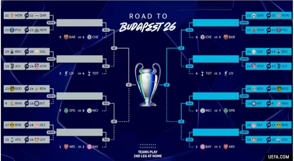 UCL Knockout Play-Off Draw 2025/26: All Fixtures Explained